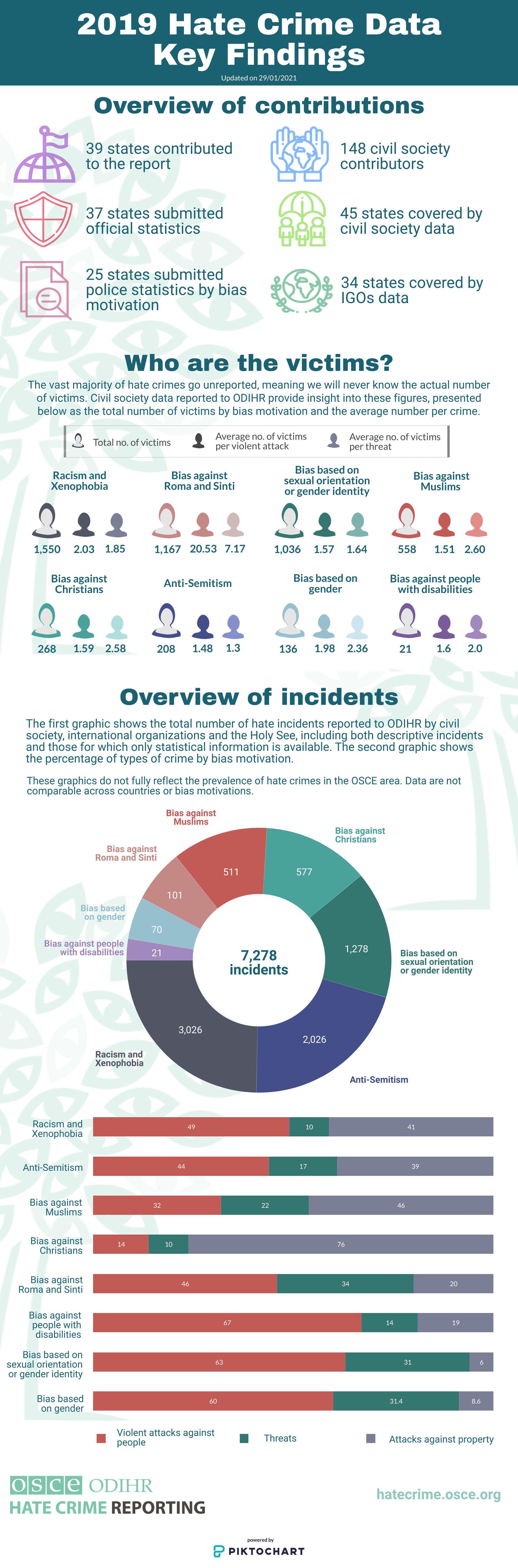 2019 Hate Crime Data Now Available! | HCRW
